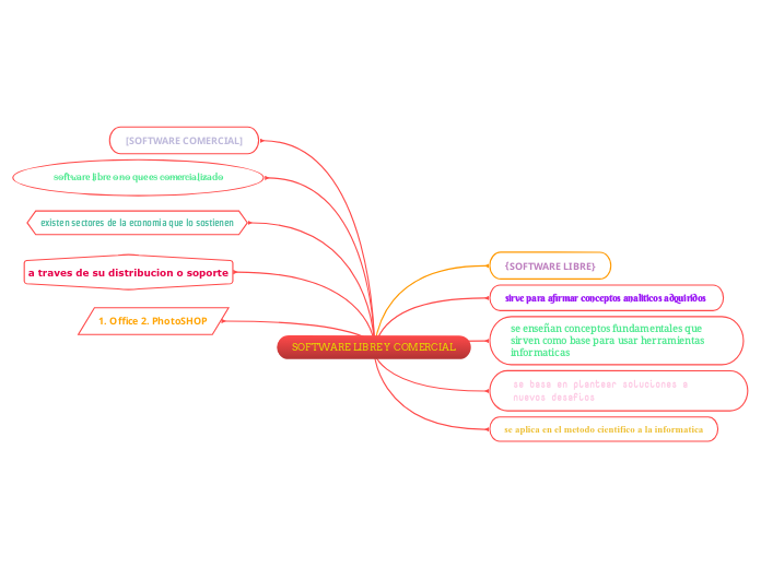 SOFTWARE LIBRE Y COMERCIAL - Mind Map